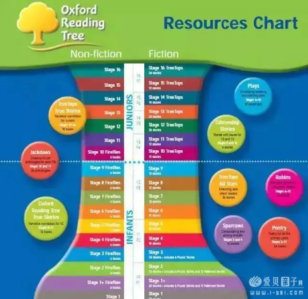 超牛资料《Oxford Reading Tree牛津阅读树》1-9级童老师精讲视频课百度网盘下载 - 爱贝亲子网